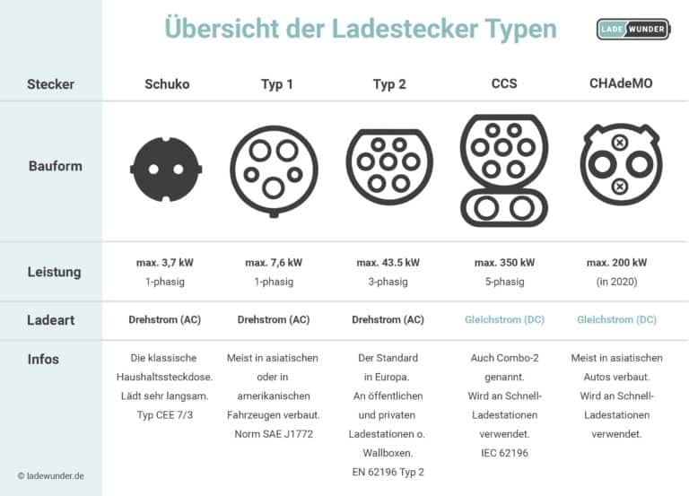 Die verschiedenen Ladekabel-Typen für Elektroautos - Ladewunder.de